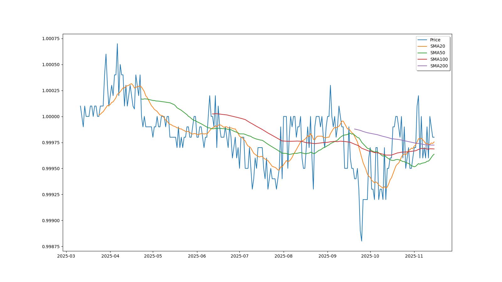 Ethena Labs (USDTb) Simple Moving Averages