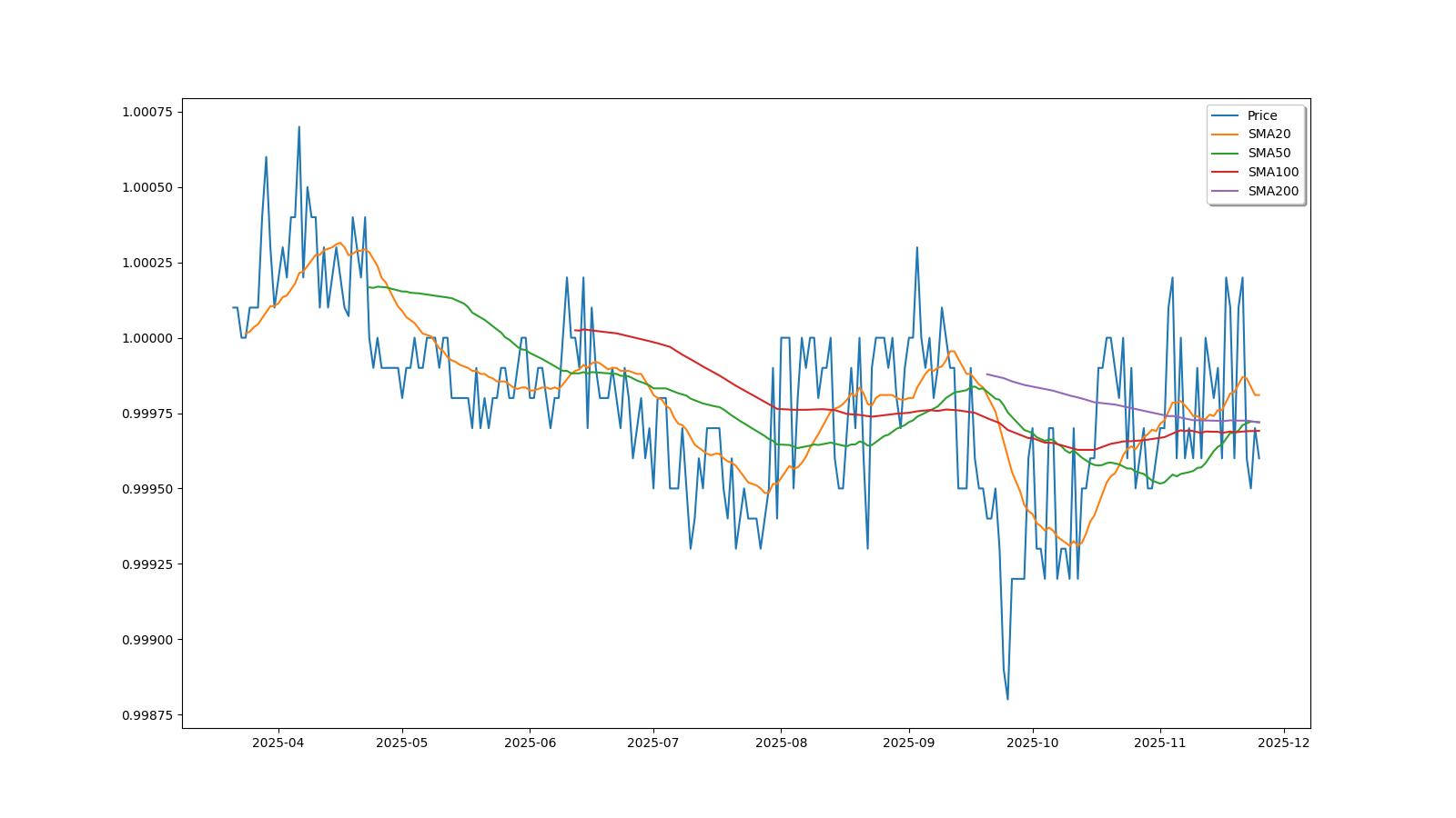 Ethena Labs (USDTb) Simple Moving Averages