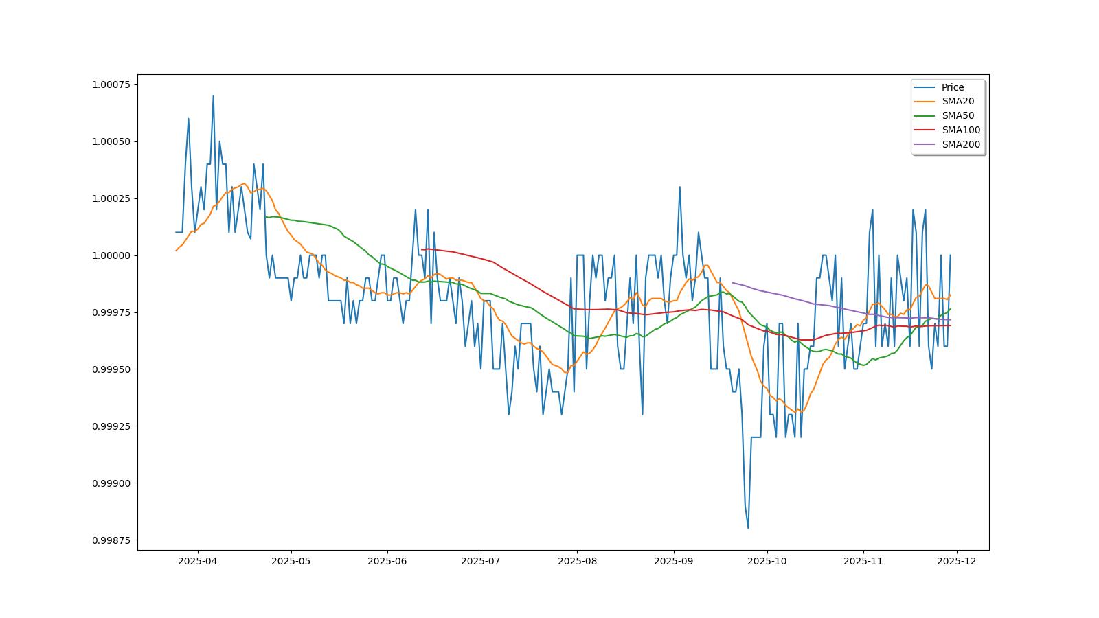 Ethena Labs (USDTb) Simple Moving Averages