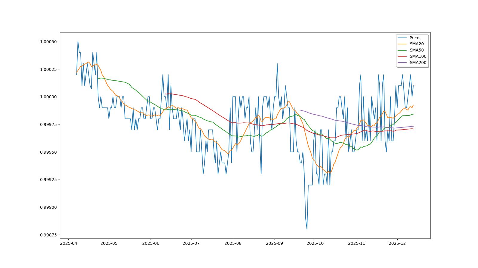Ethena Labs (USDTb) Simple Moving Averages