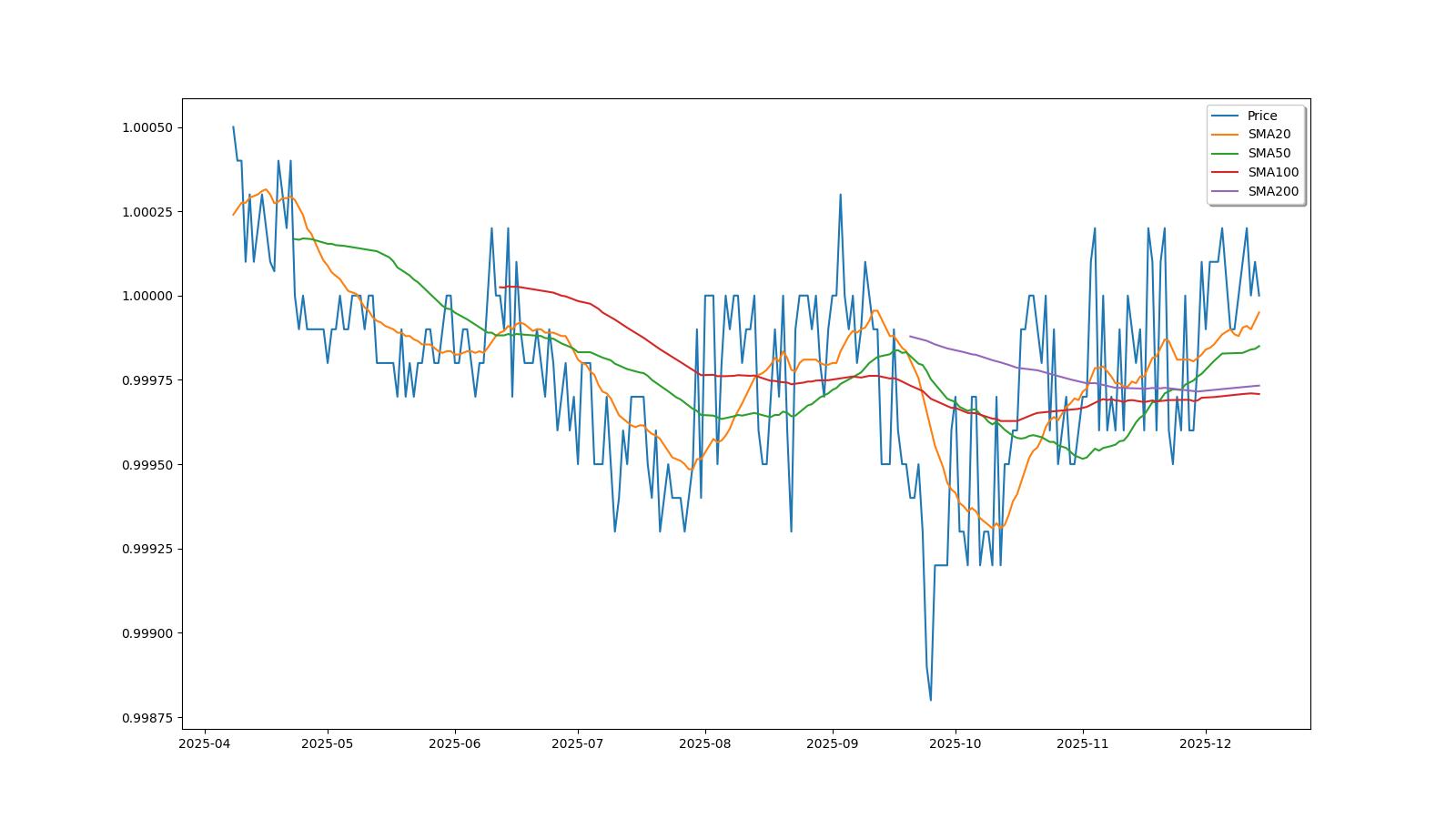 Ethena Labs (USDTb) Simple Moving Averages