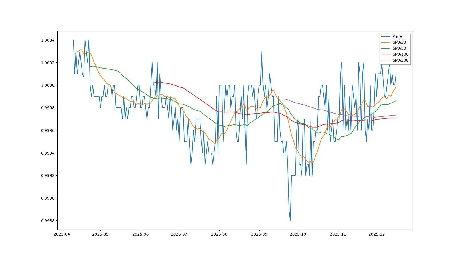 Ethena Labs (USDTb) Simple Moving Averages