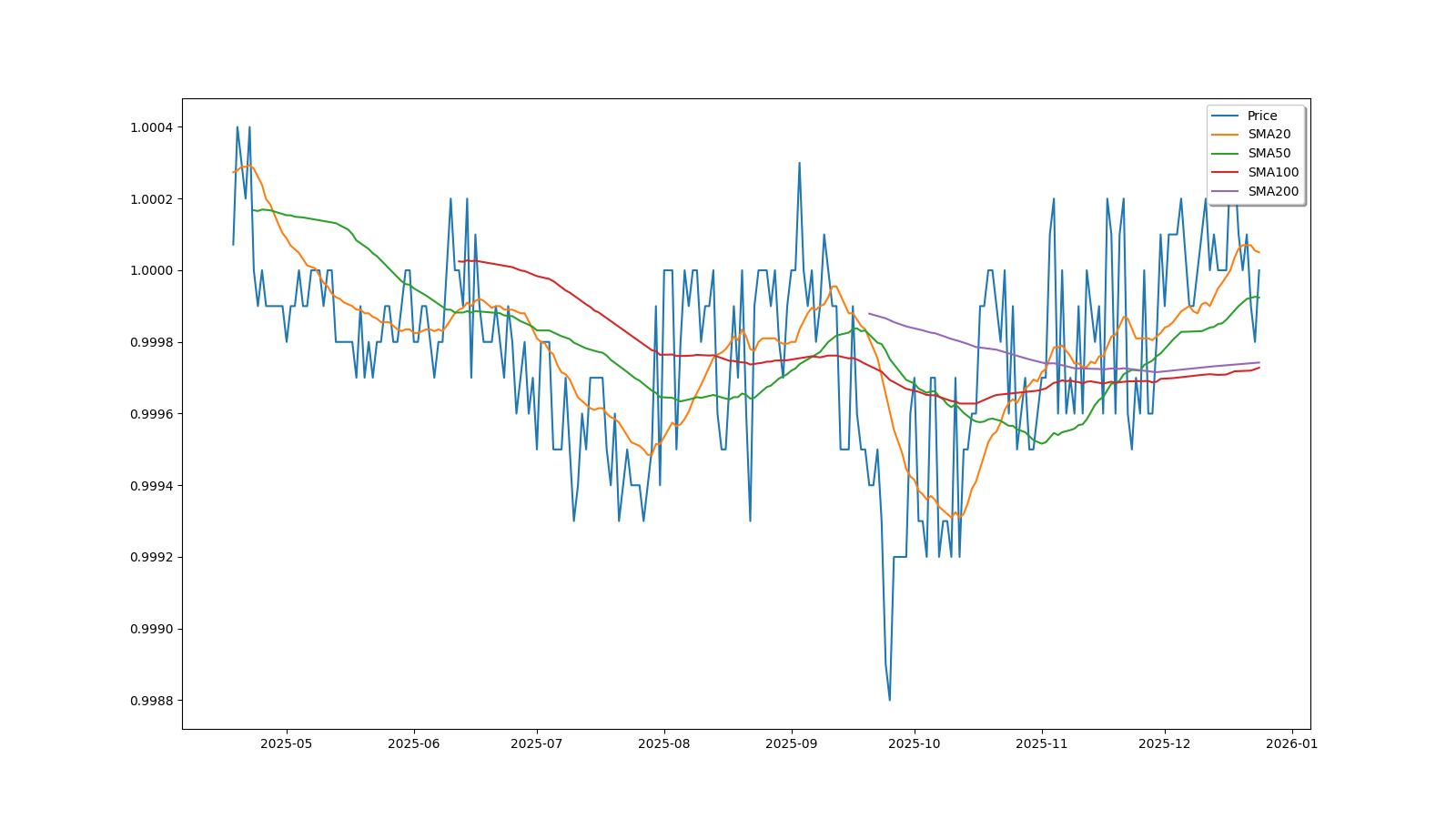 Ethena Labs (USDTb) Simple Moving Averages