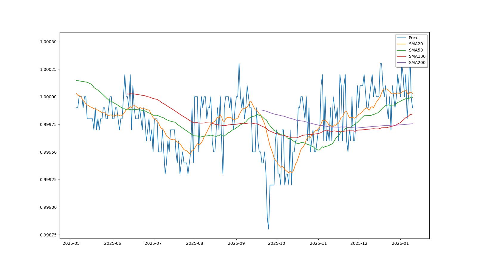 Ethena Labs (USDTb) Simple Moving Averages