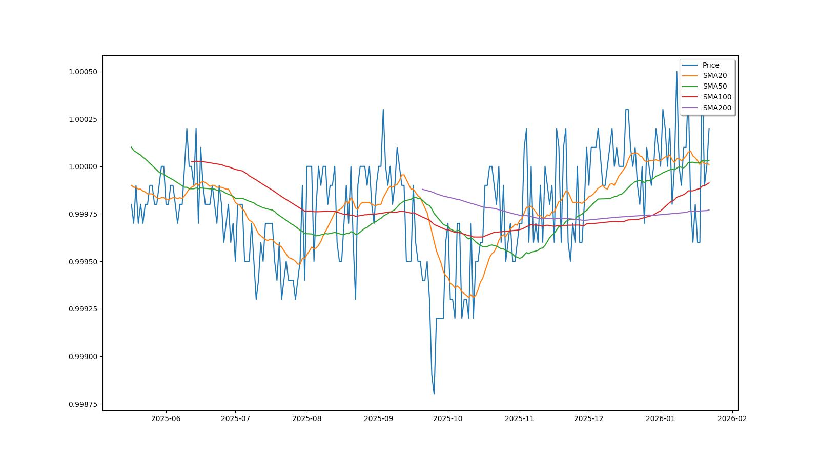 Ethena Labs (USDTb) Simple Moving Averages