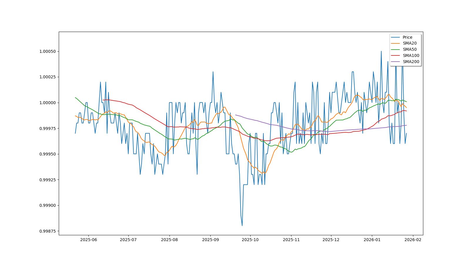 Ethena Labs (USDTb) Simple Moving Averages