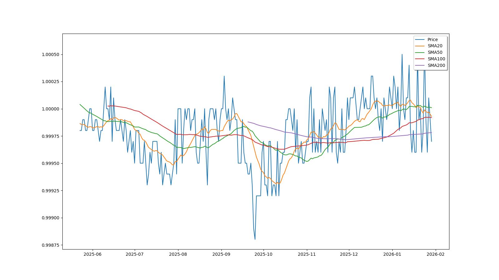 Ethena Labs (USDTb) Simple Moving Averages