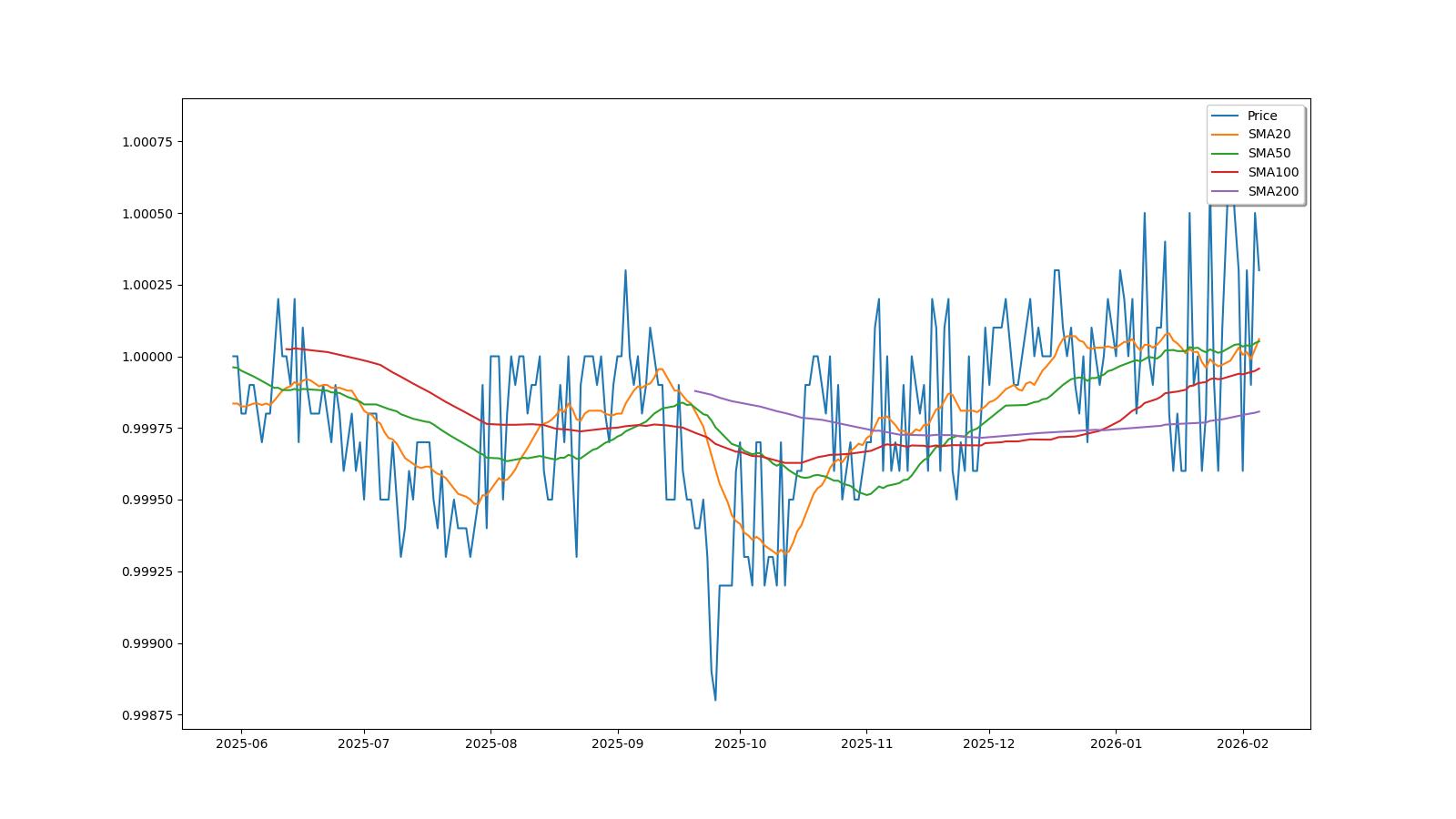 Ethena Labs (USDTb) Simple Moving Averages