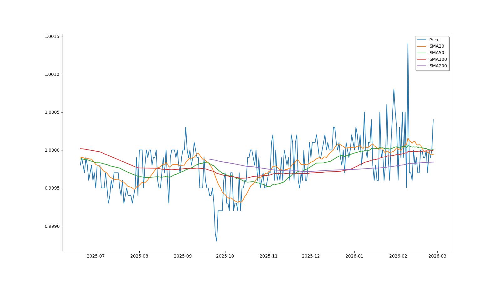 Ethena Labs (USDTb) Simple Moving Averages