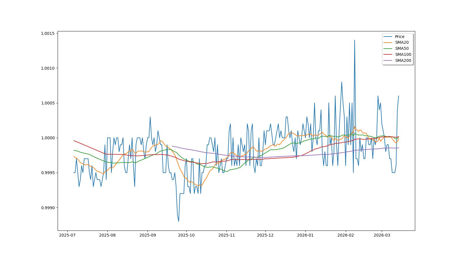Ethena Labs (USDTb) Simple Moving Averages
