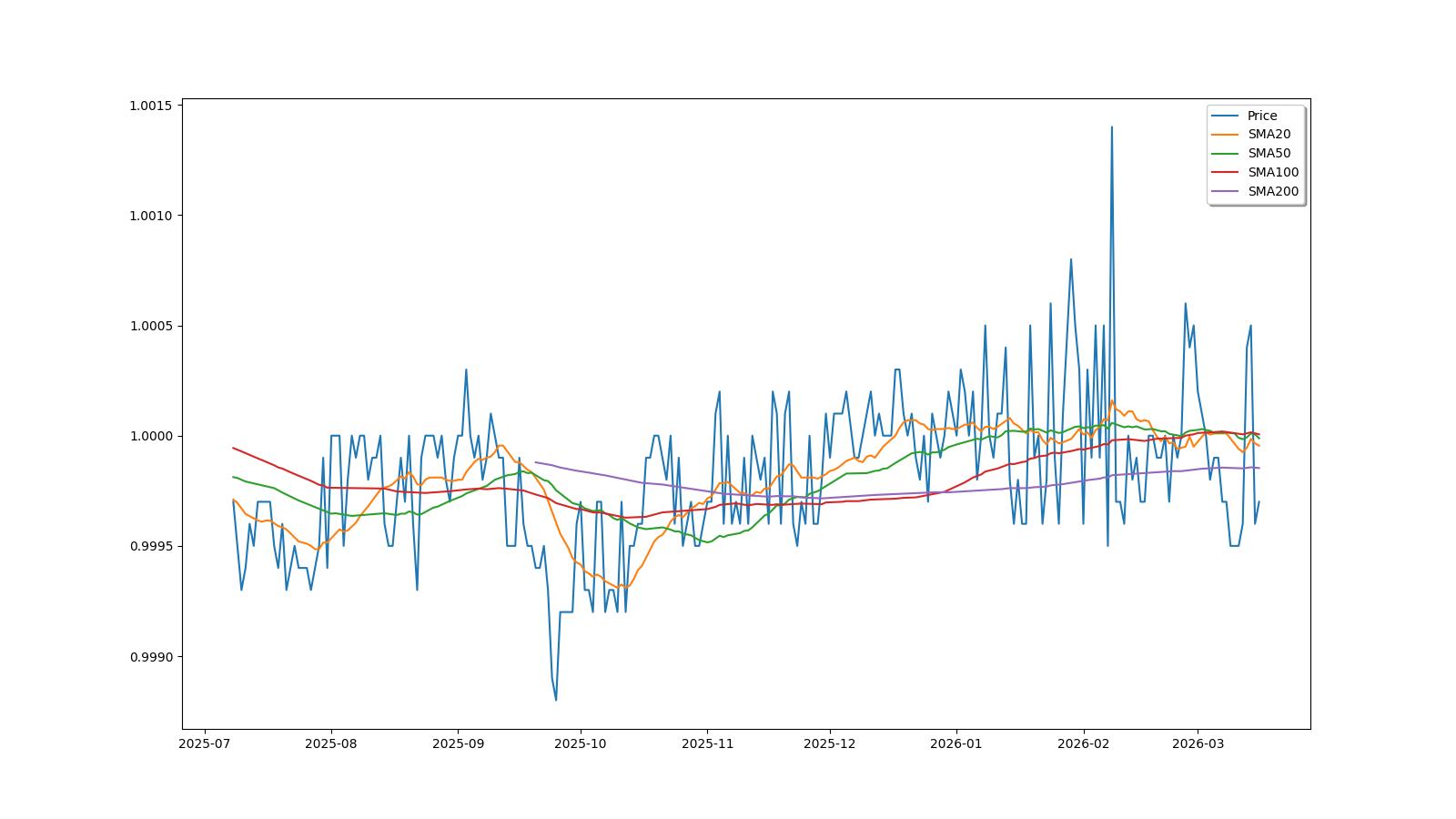 Ethena Labs (USDTb) Simple Moving Averages