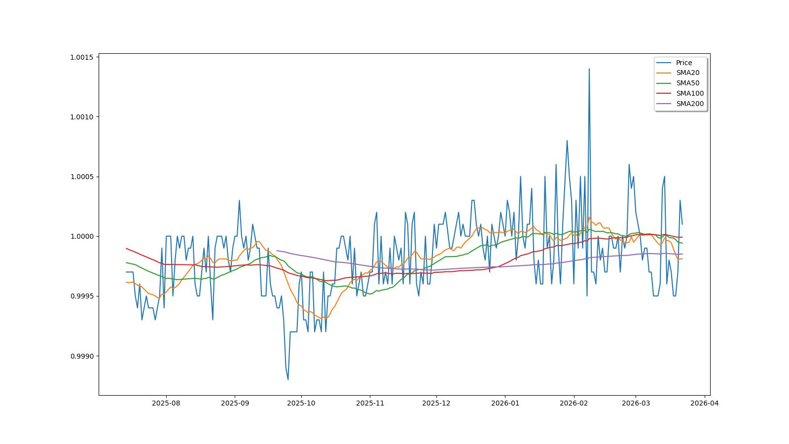 Ethena Labs (USDTb) Simple Moving Averages