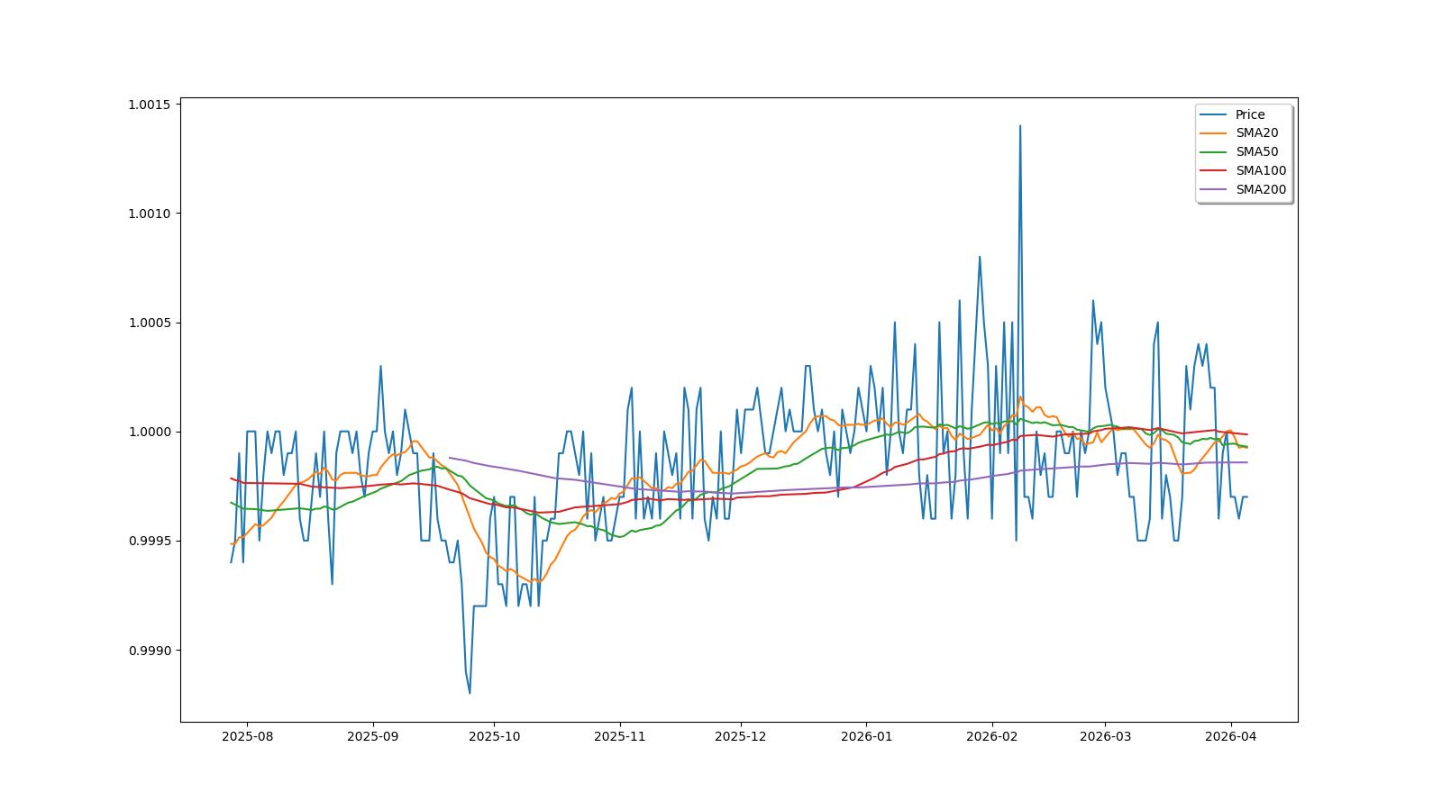 Ethena Labs (USDTb) Simple Moving Averages