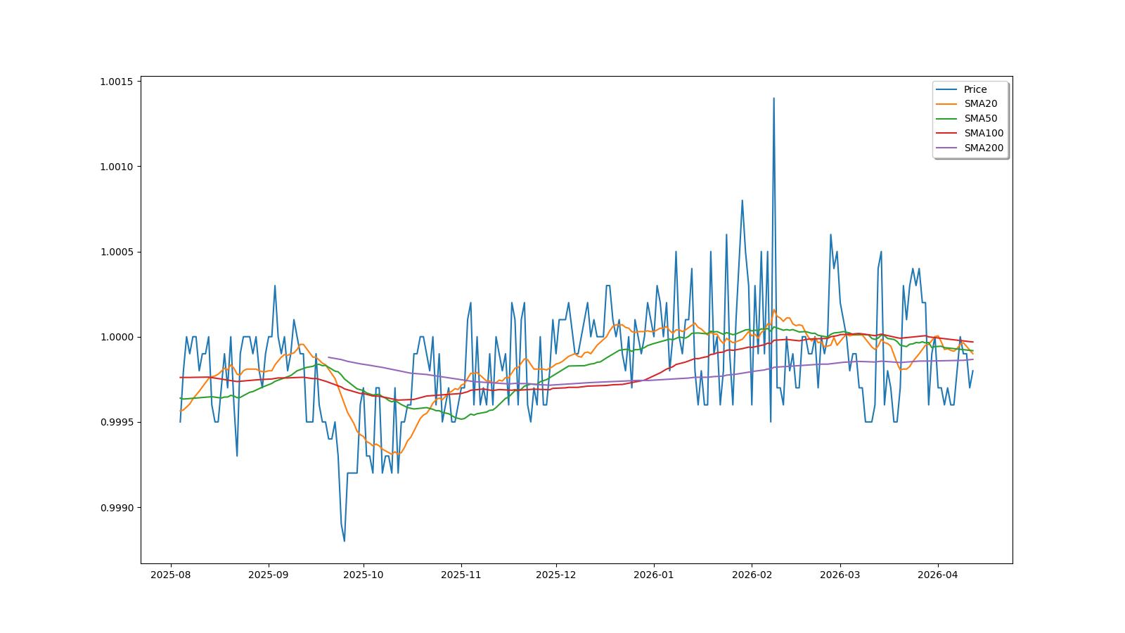Ethena Labs (USDTb) Simple Moving Averages