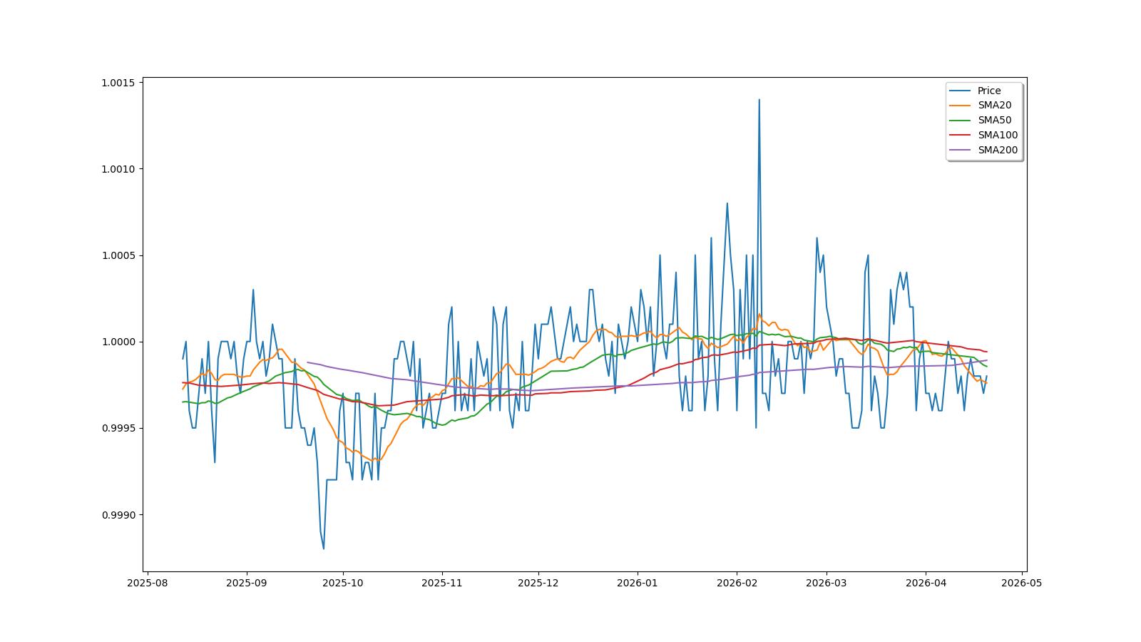 Ethena Labs (USDTb) Simple Moving Averages