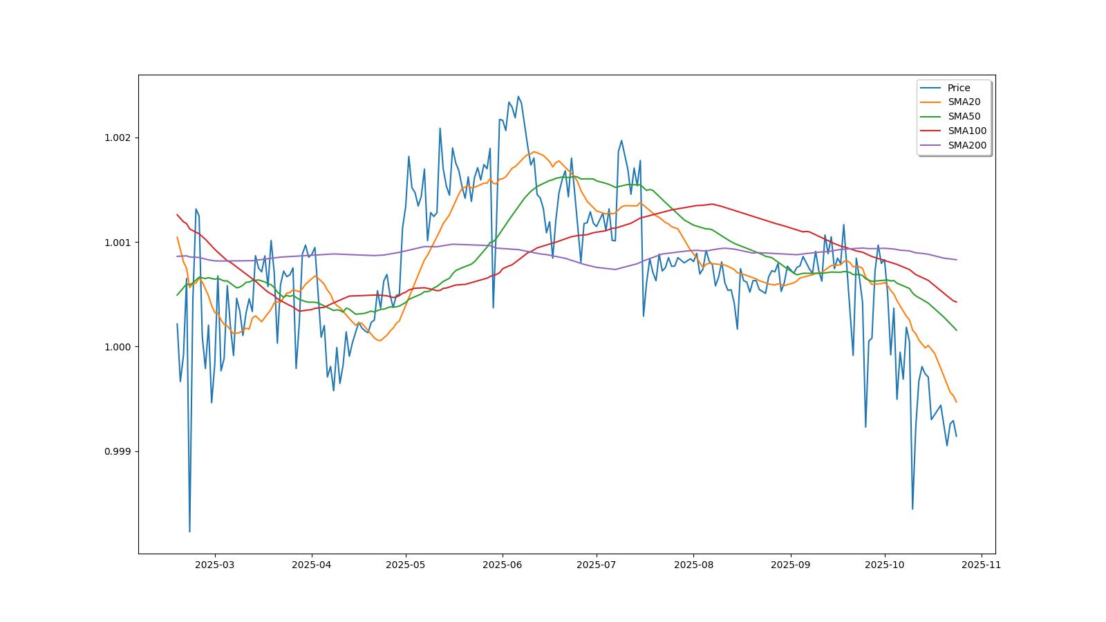 Ethena USDe Simple Moving Averages