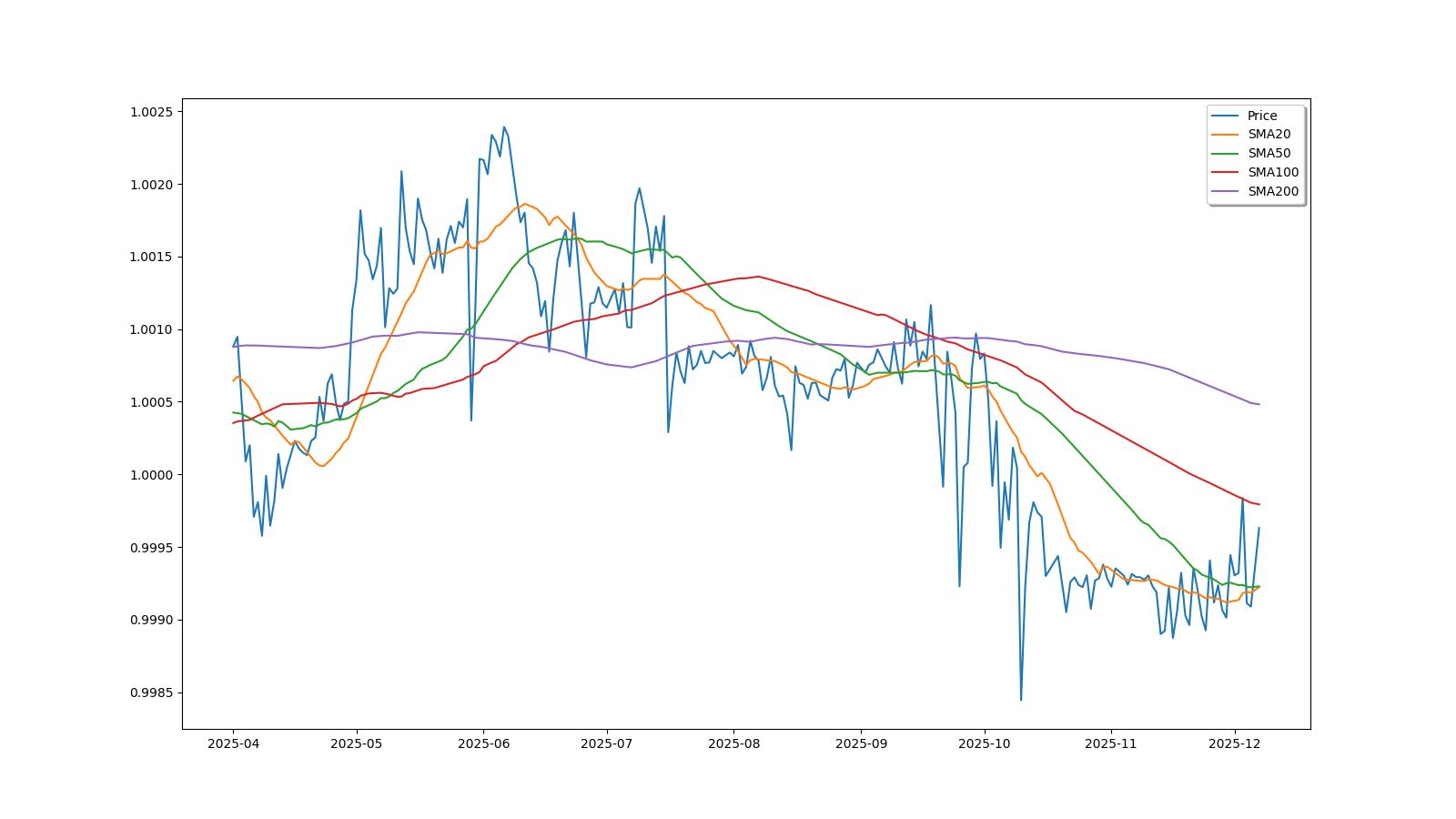 Ethena USDe Simple Moving Averages