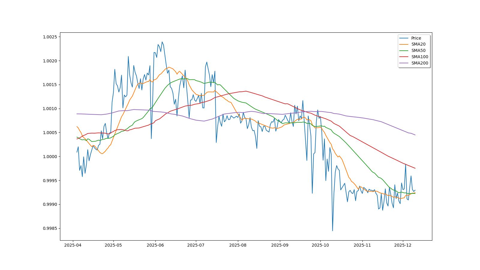 Ethena USDe Simple Moving Averages