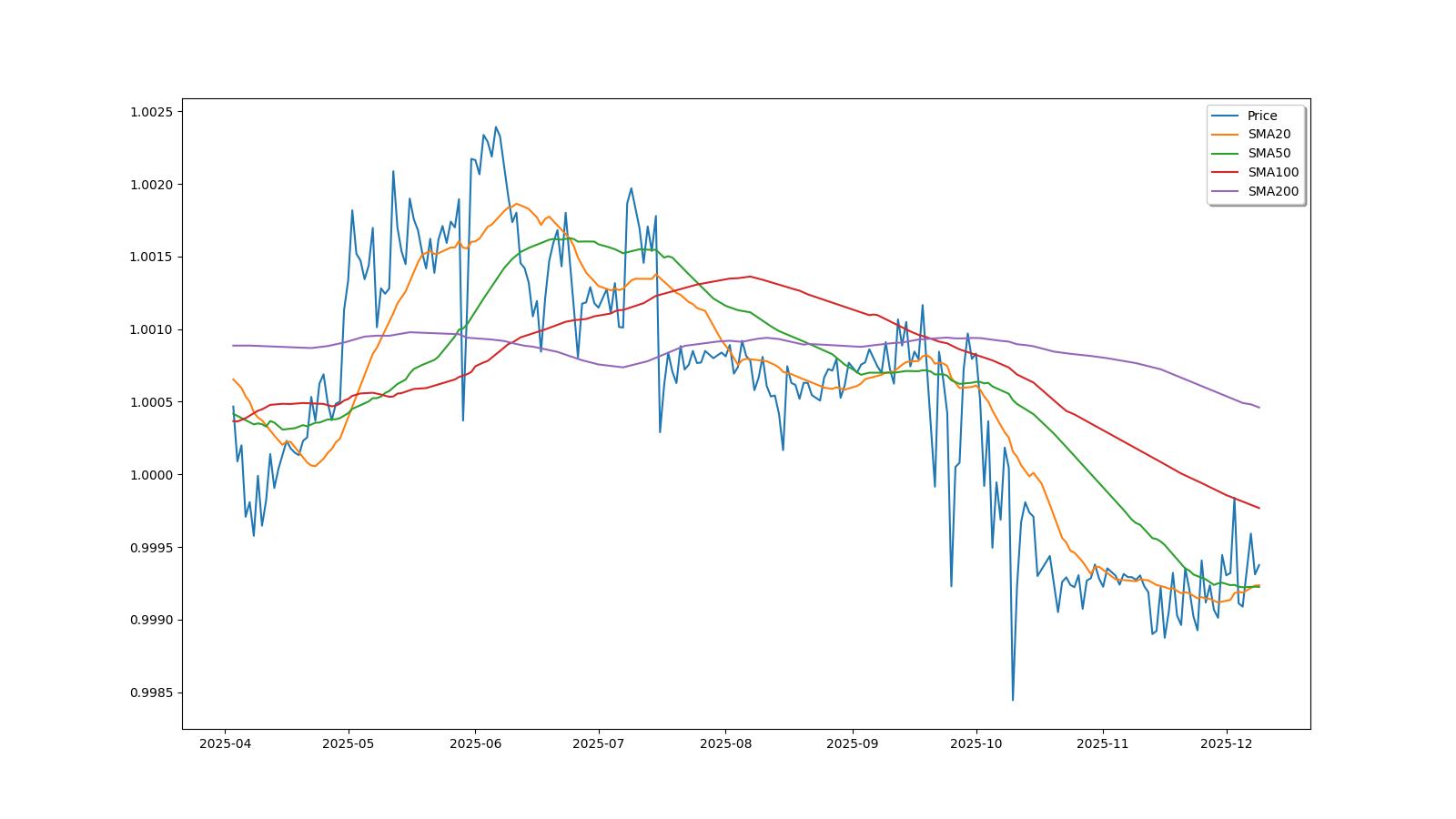 Ethena USDe Simple Moving Averages