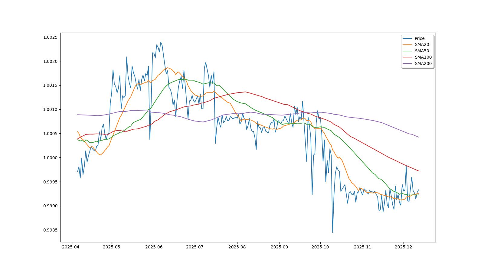 Ethena USDe Simple Moving Averages