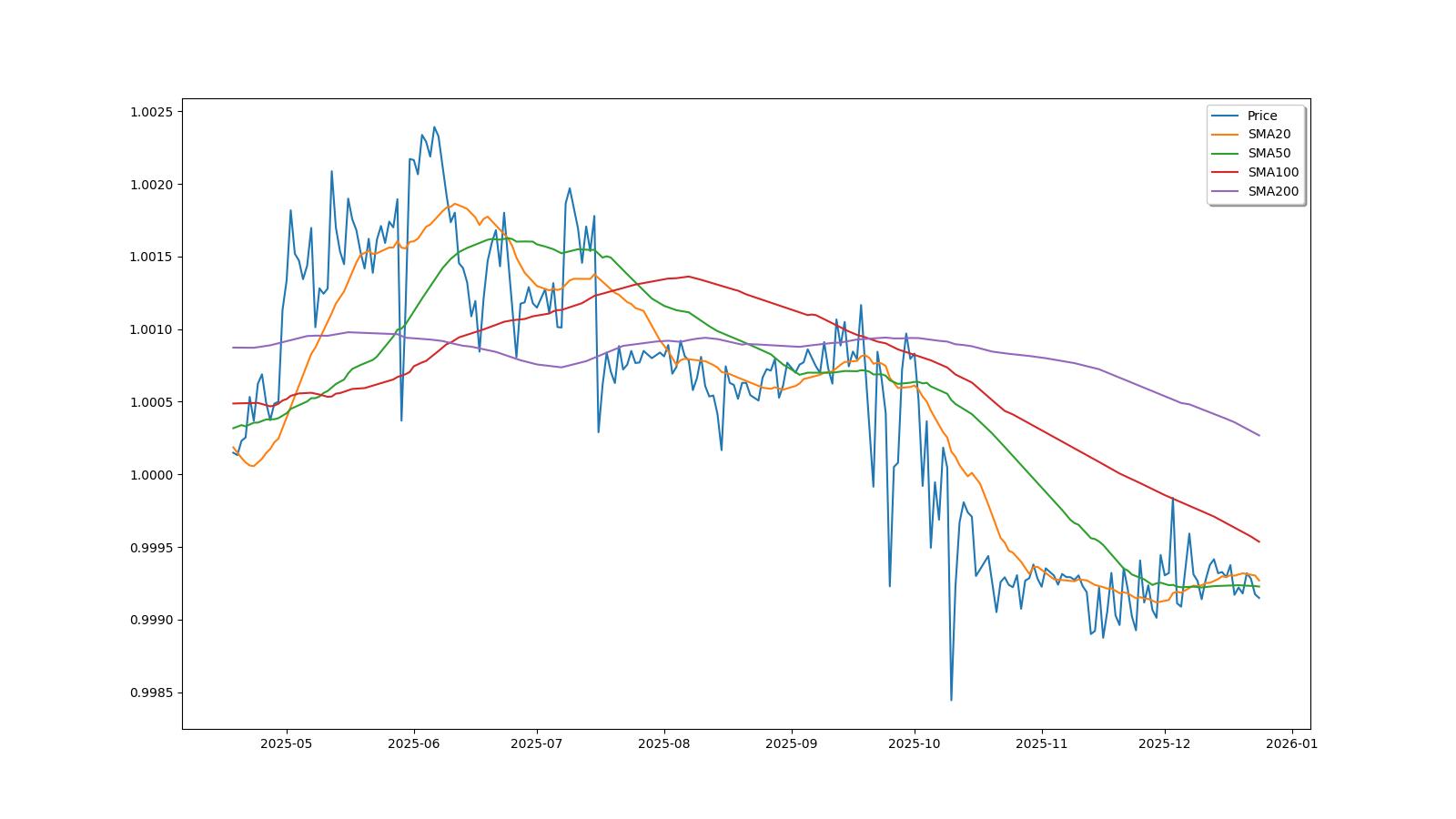 Ethena USDe Simple Moving Averages