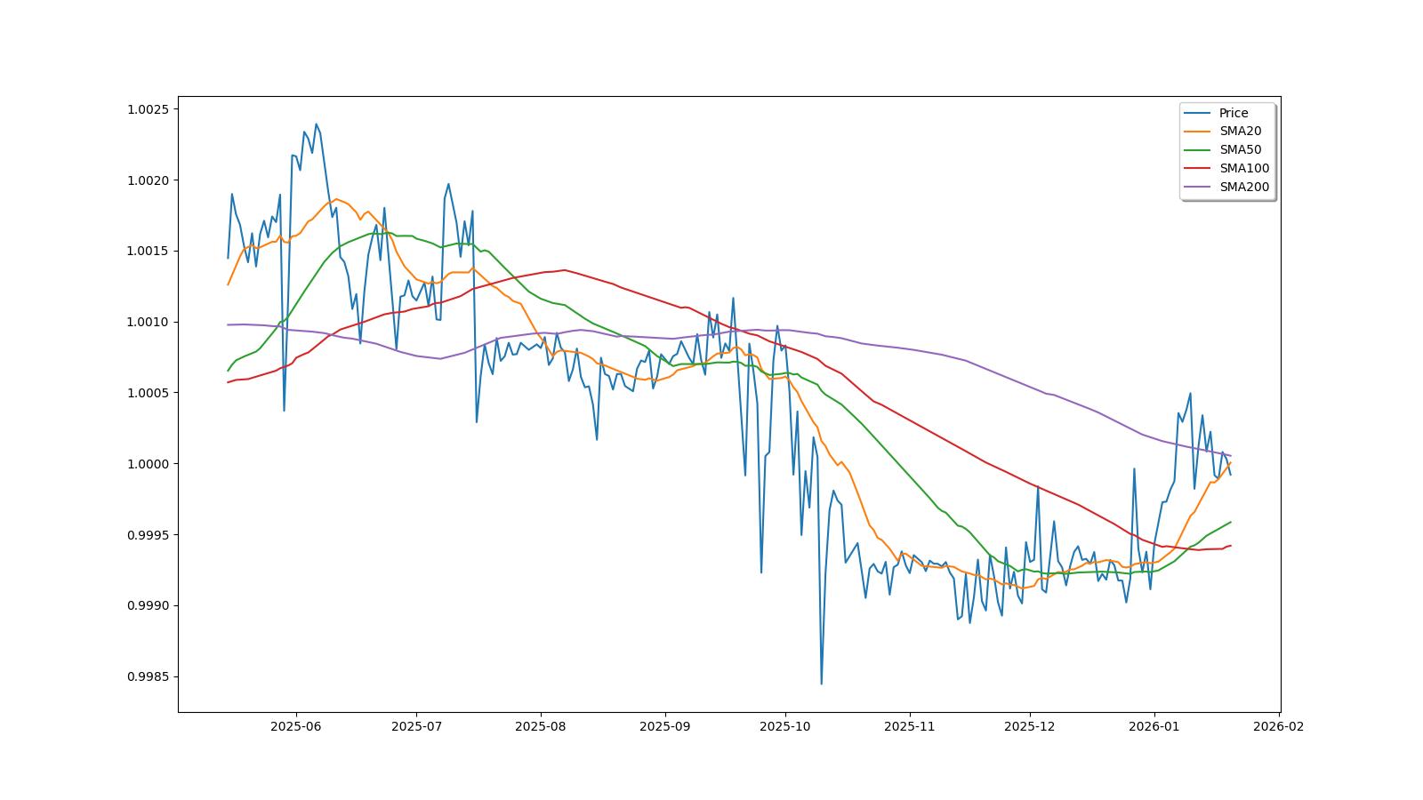 Ethena USDe Simple Moving Averages