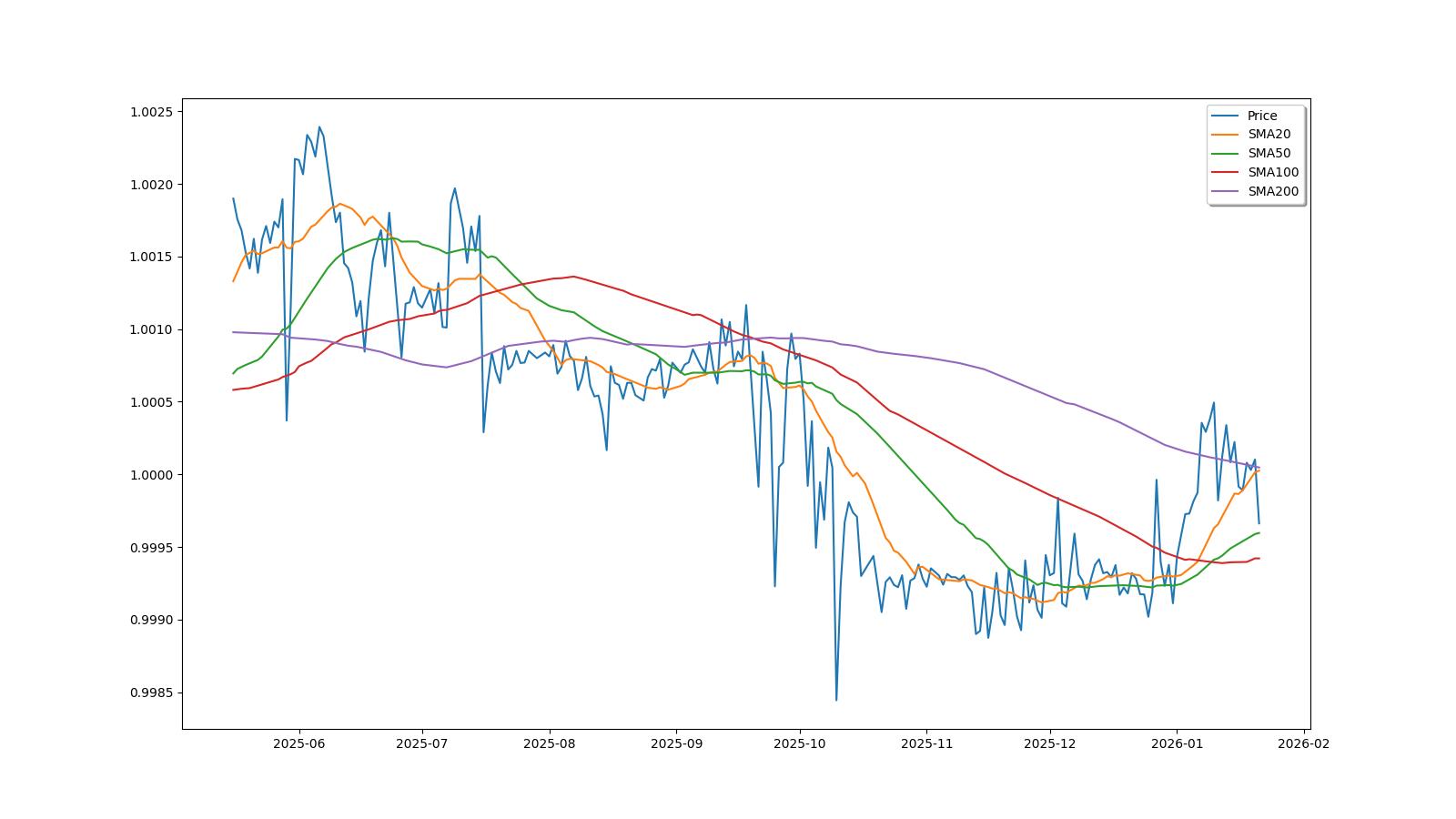 Ethena USDe Simple Moving Averages