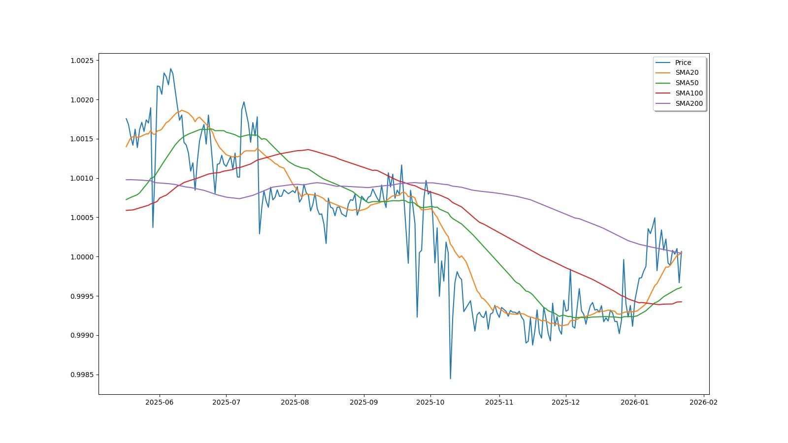 Ethena USDe Simple Moving Averages