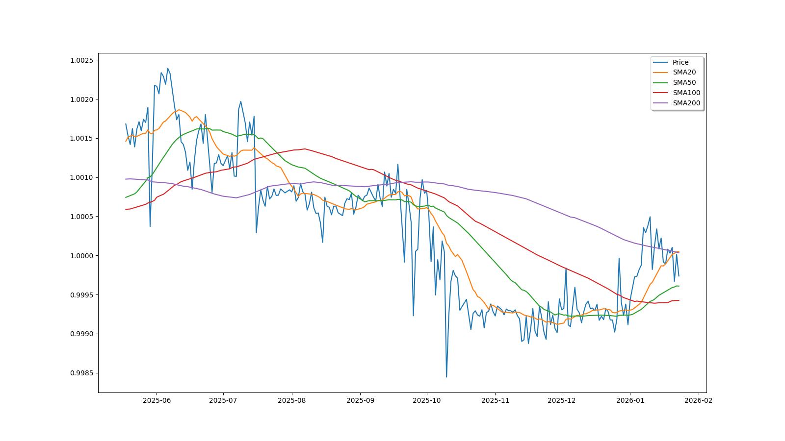 Ethena USDe Simple Moving Averages