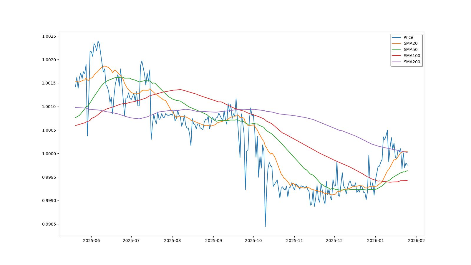 Ethena USDe Simple Moving Averages