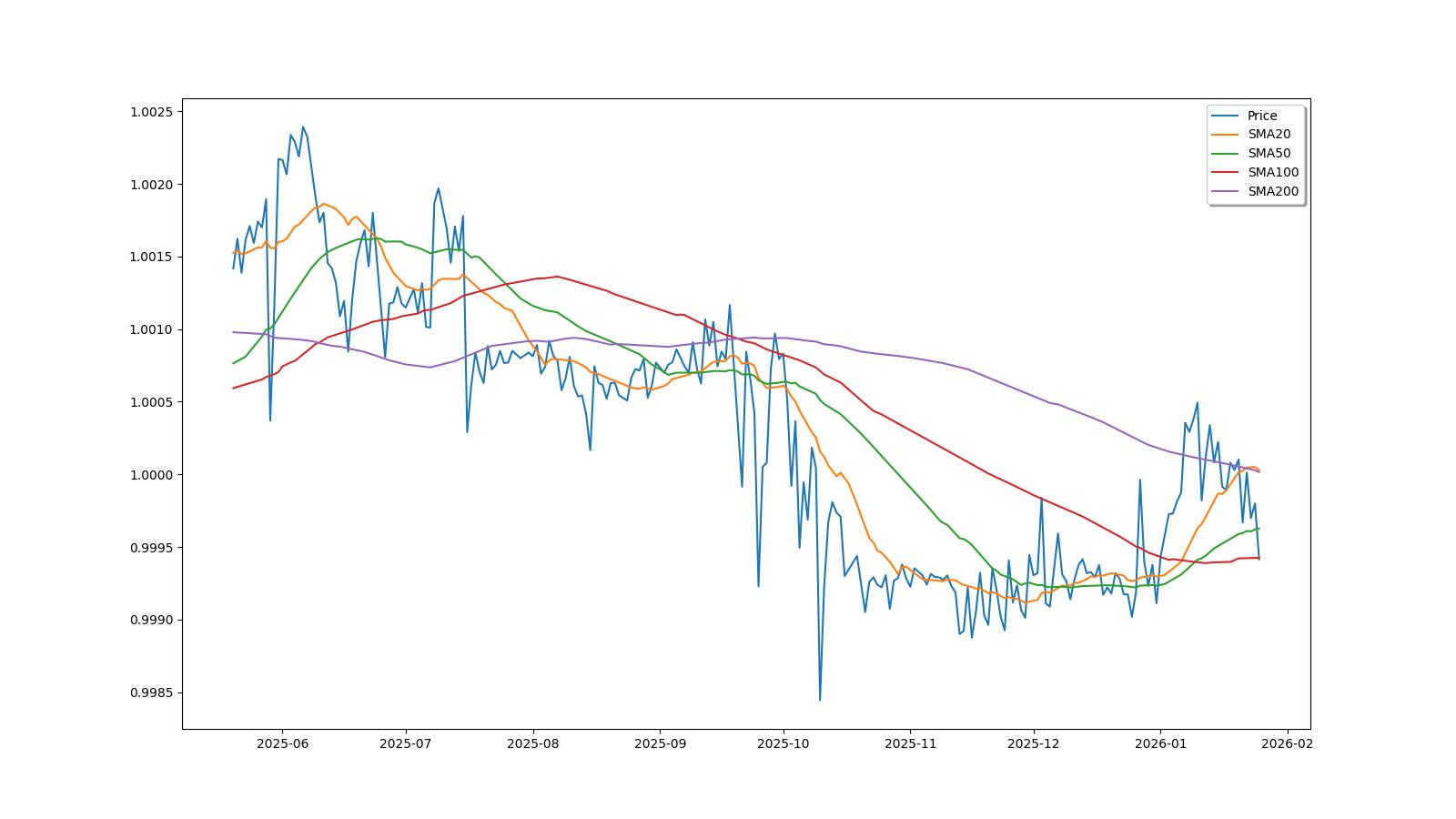 Ethena USDe Simple Moving Averages