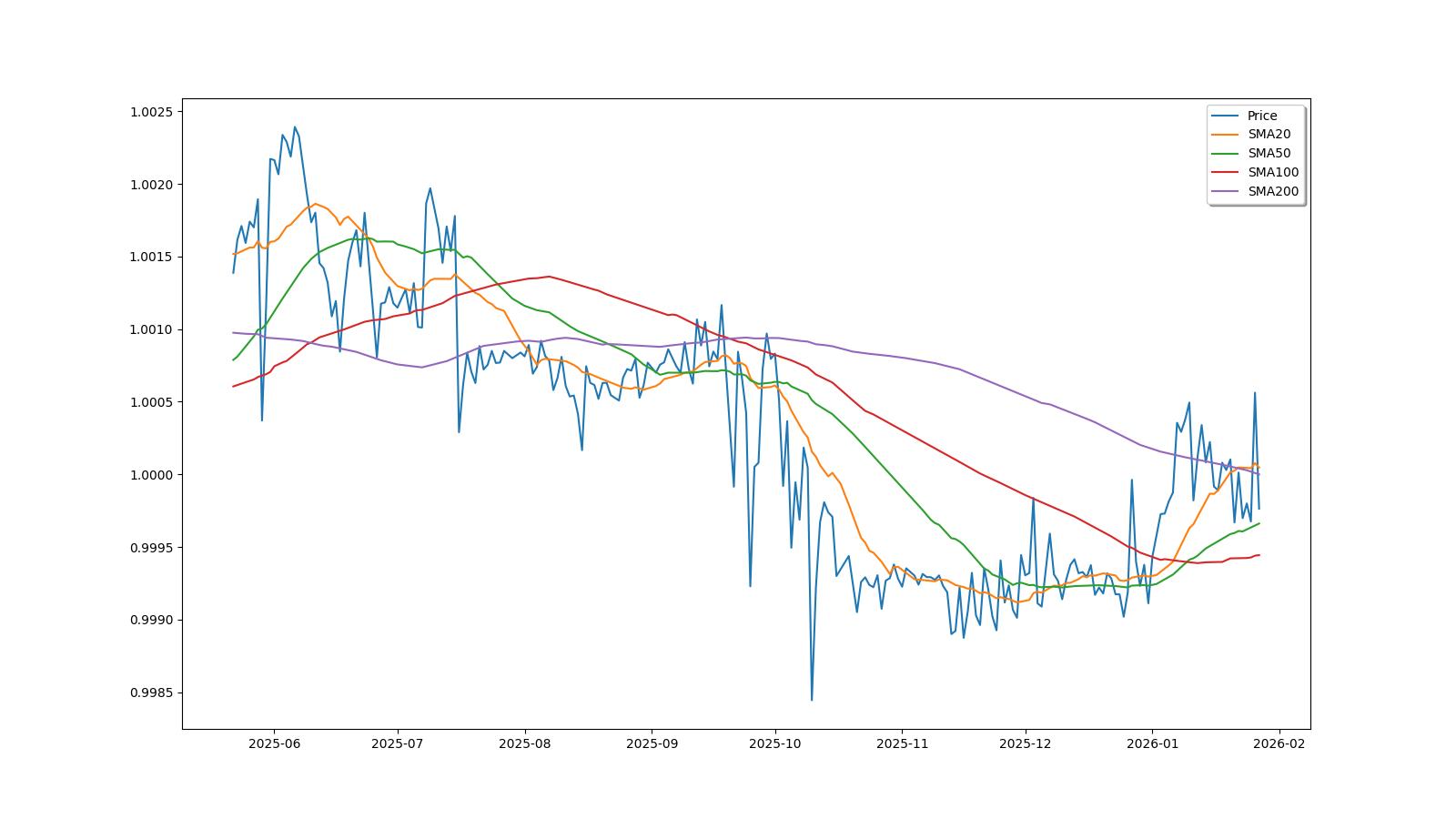 Ethena USDe Simple Moving Averages