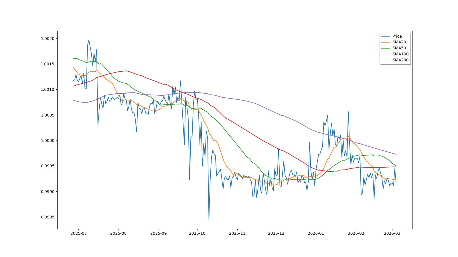Ethena USDe Simple Moving Averages