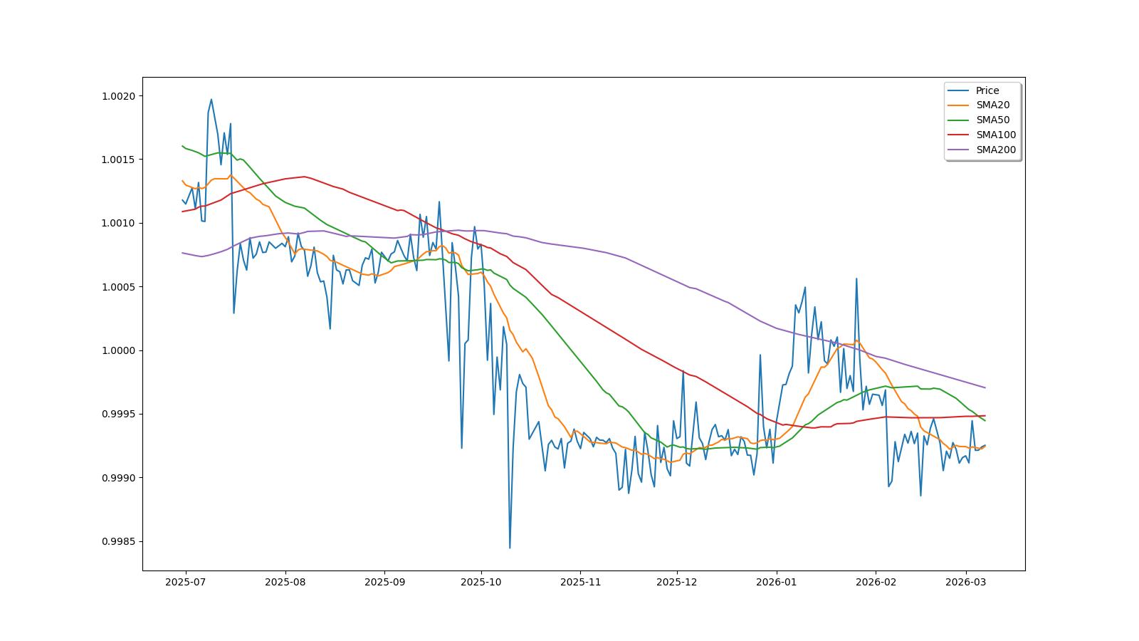 Ethena USDe Simple Moving Averages
