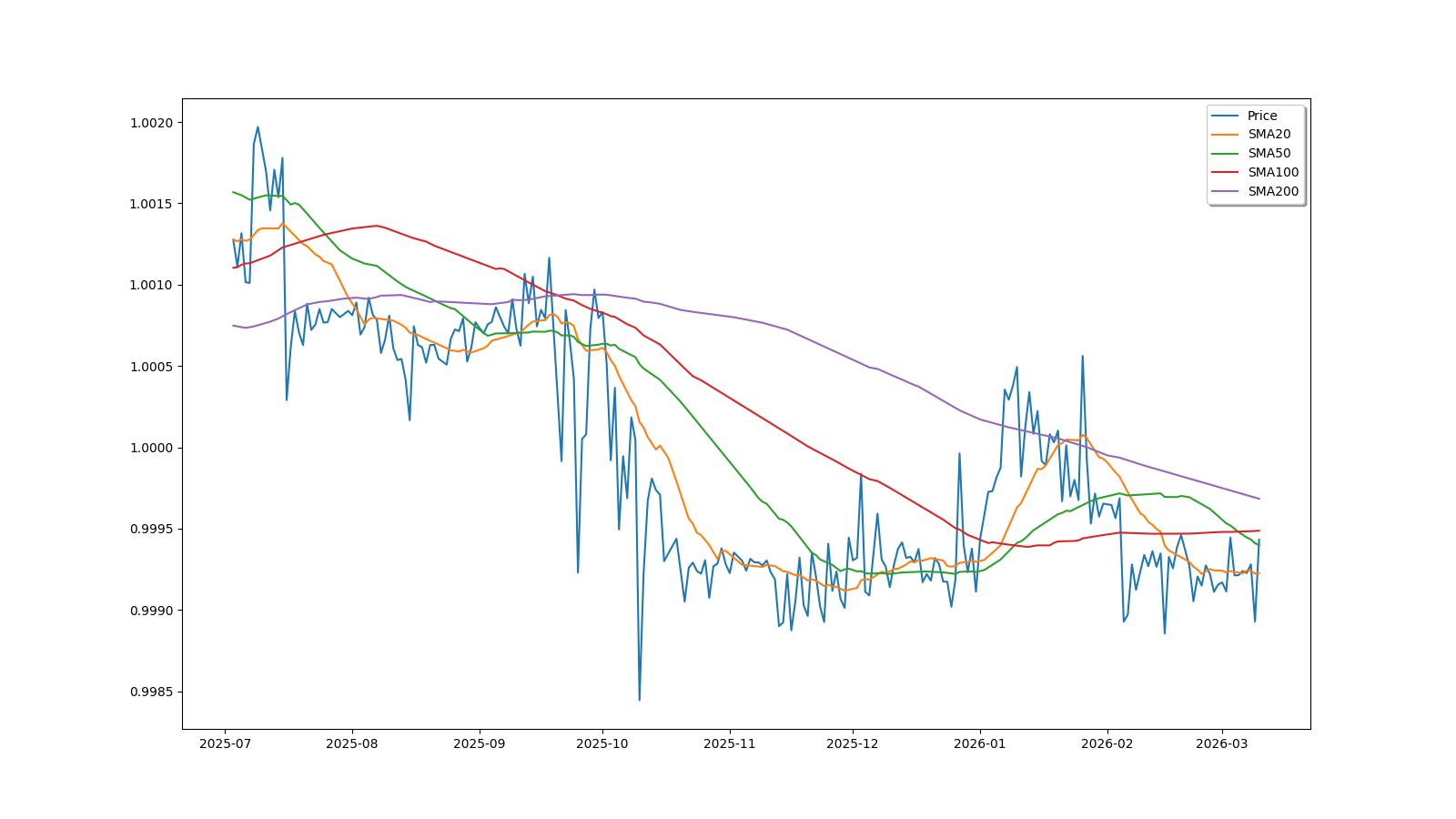 Ethena USDe Simple Moving Averages