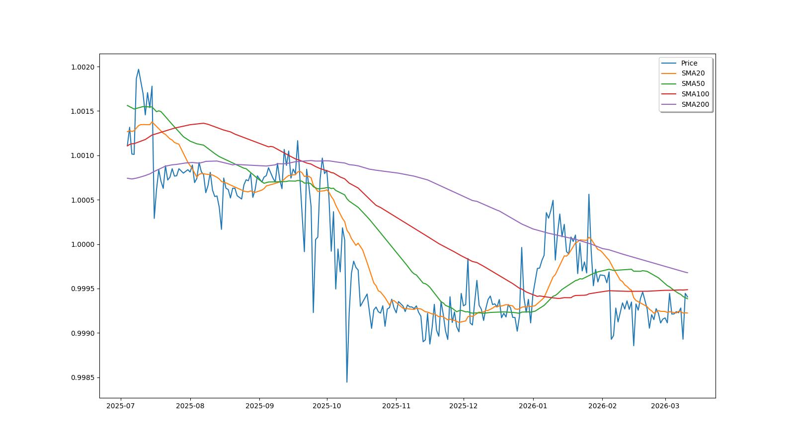 Ethena USDe Simple Moving Averages