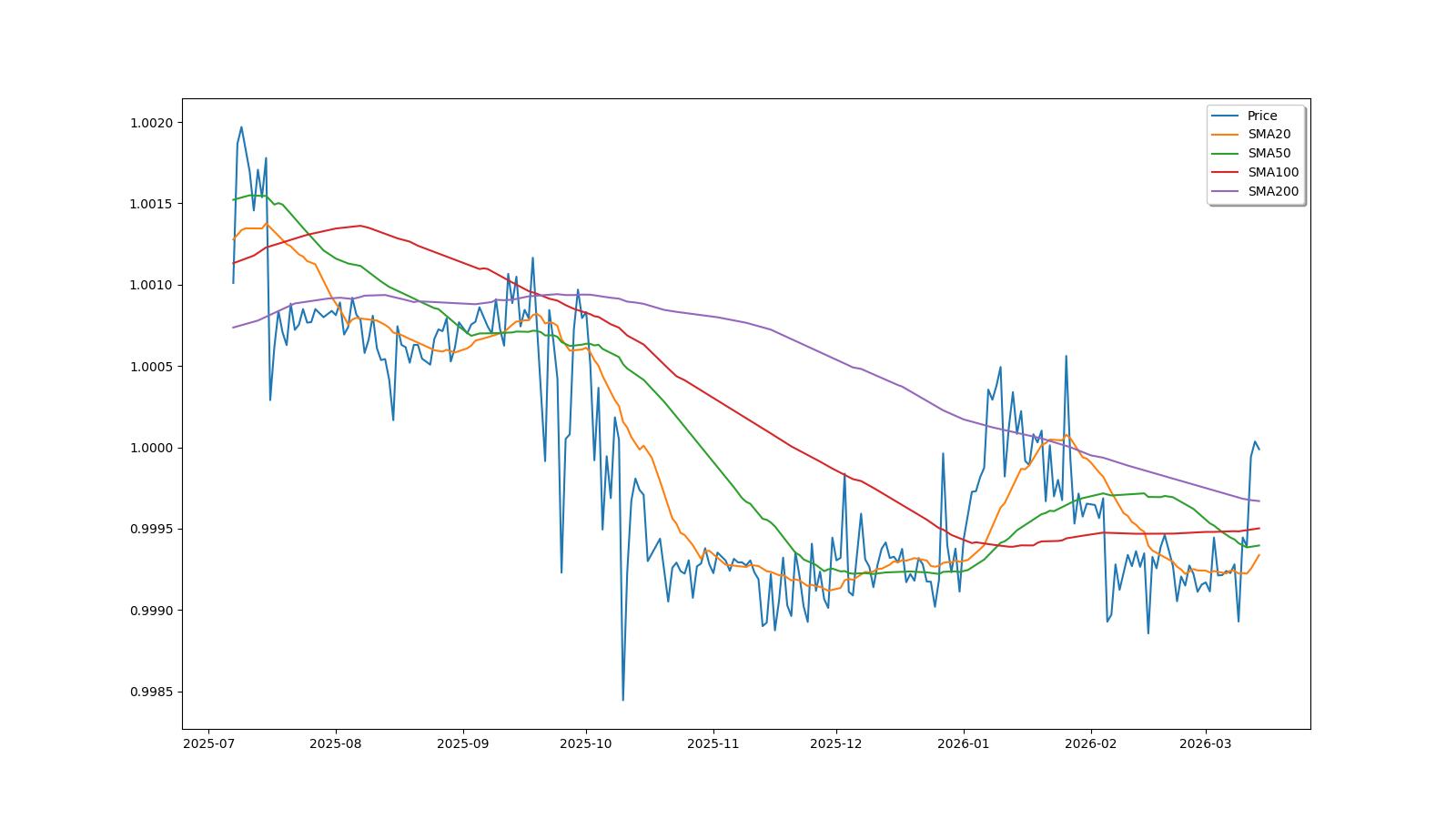 Ethena USDe Simple Moving Averages
