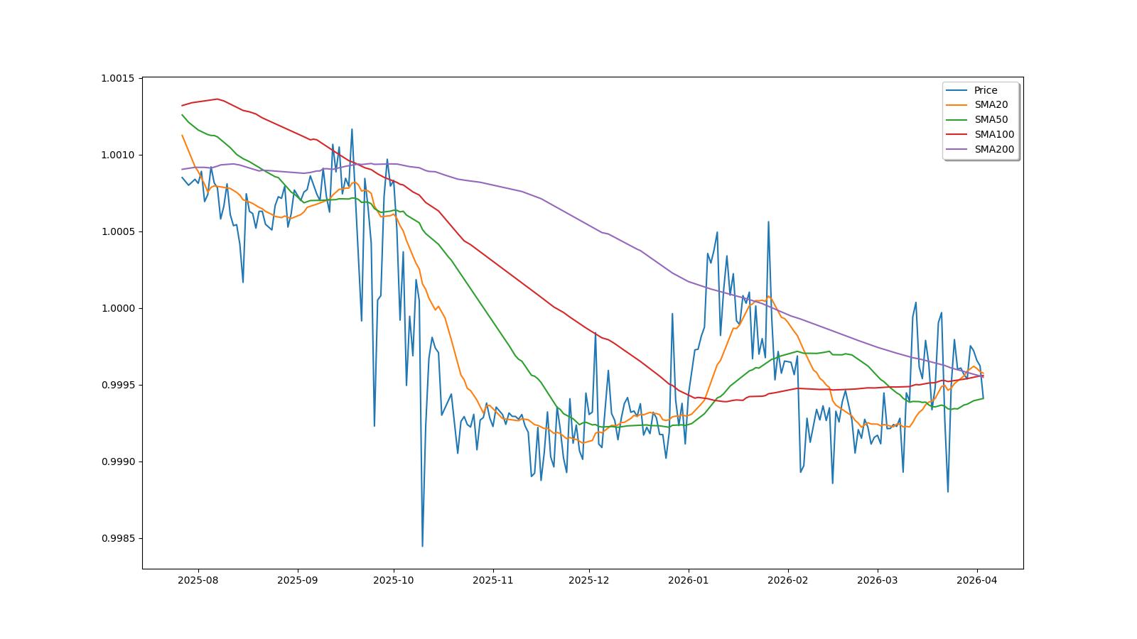 Ethena USDe Simple Moving Averages