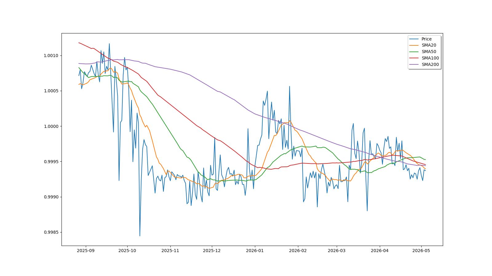 Ethena USDe Simple Moving Averages