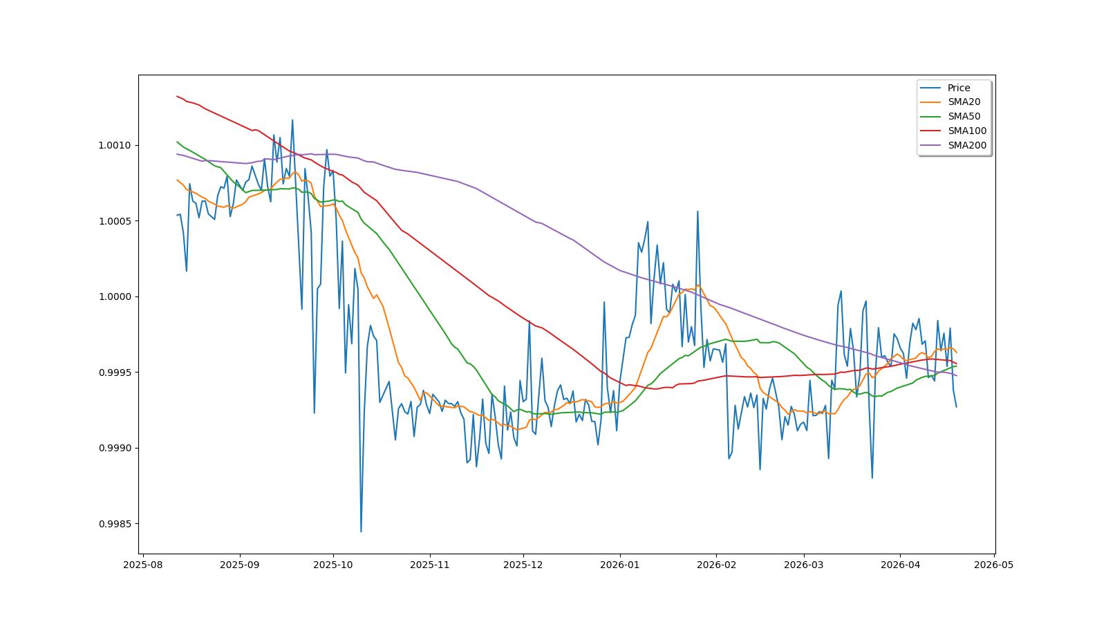 Ethena USDe Simple Moving Averages