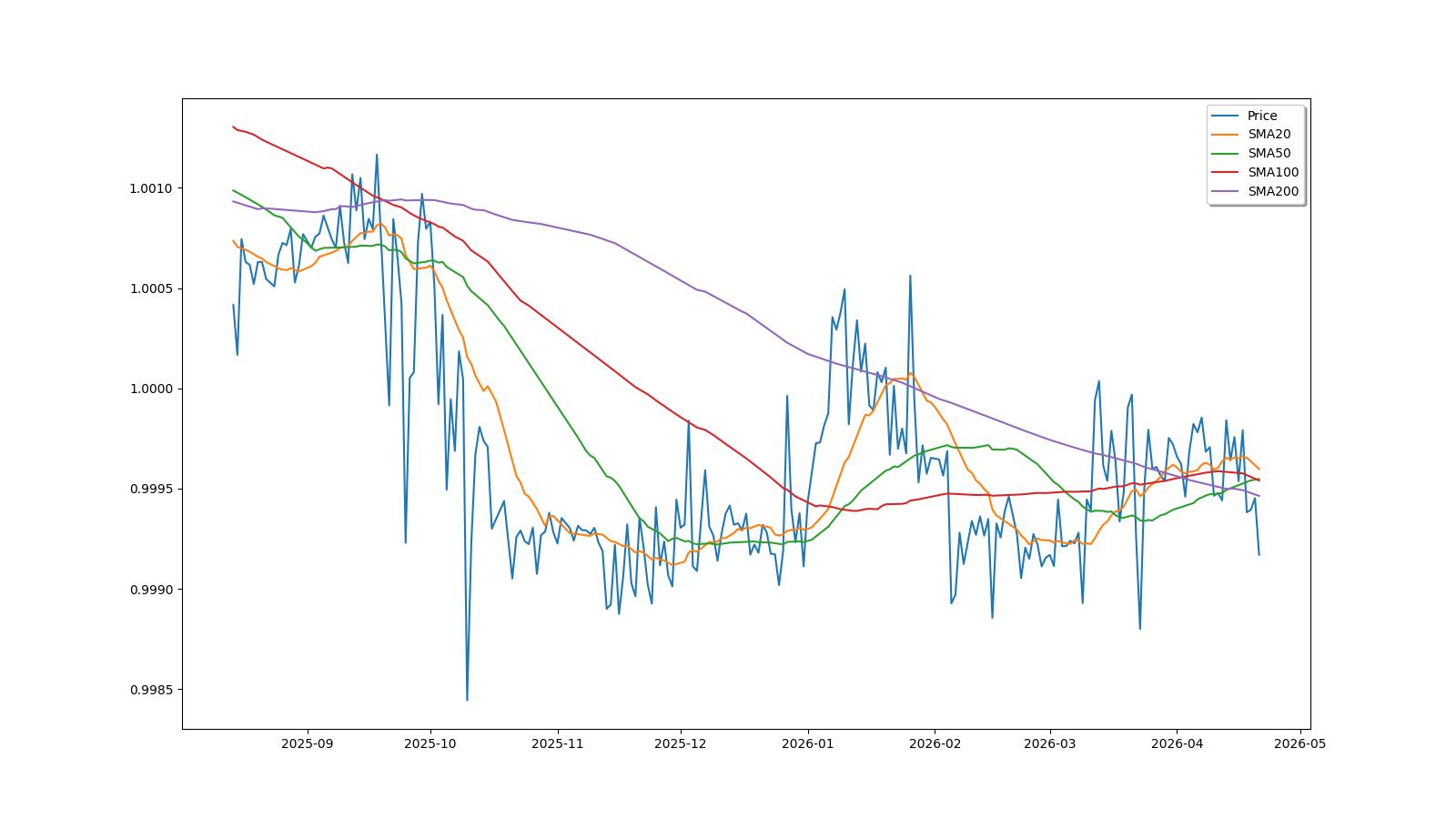 Ethena USDe Simple Moving Averages