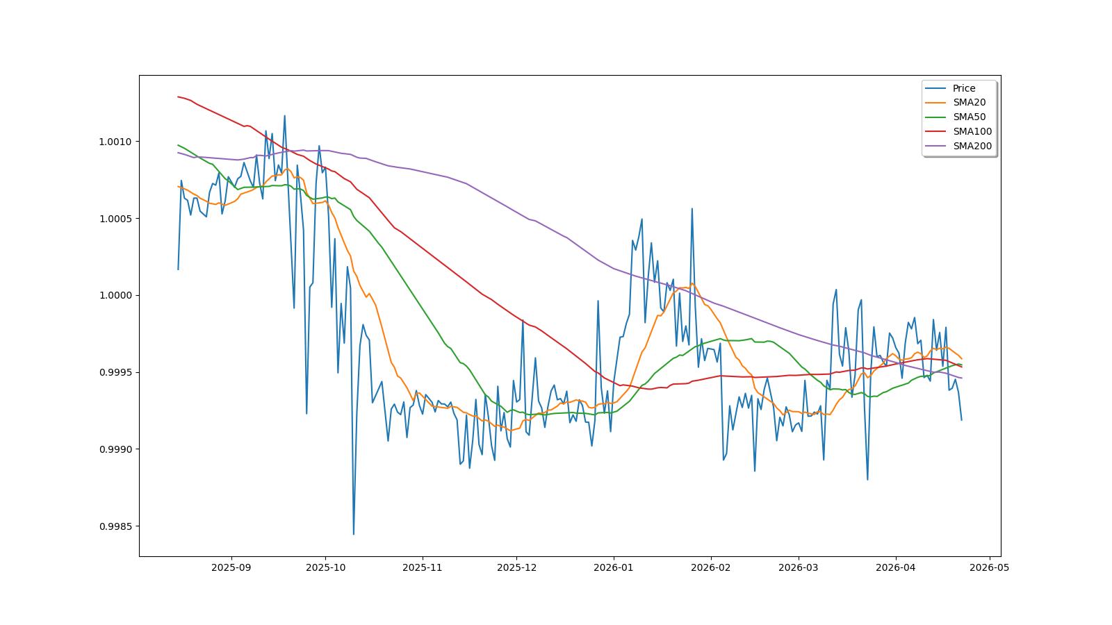Ethena USDe Simple Moving Averages