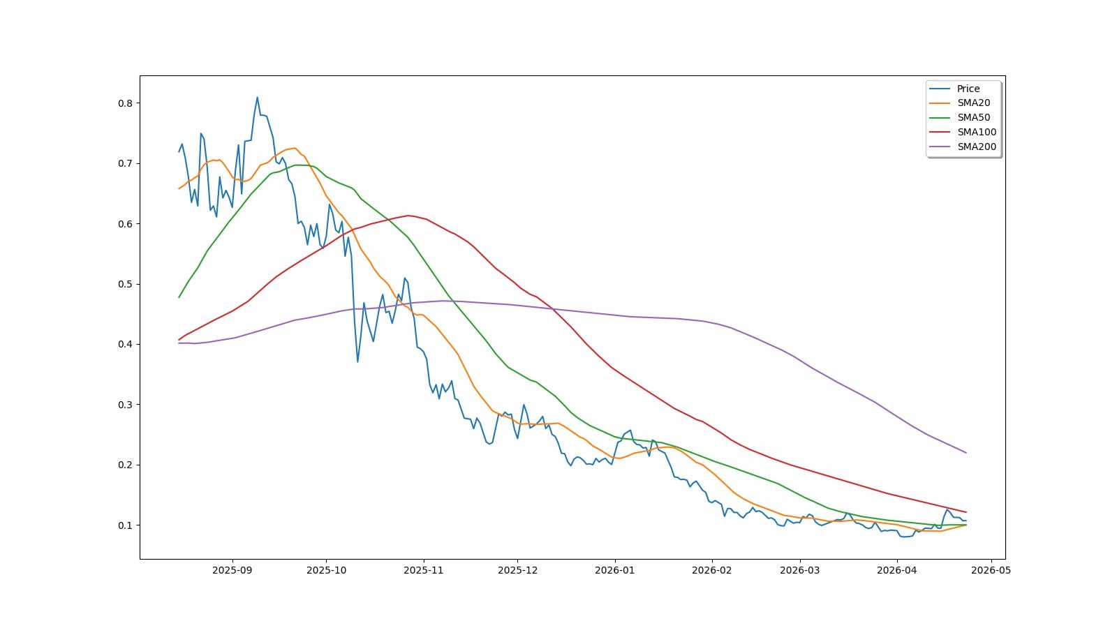 Ethena Simple Moving Averages