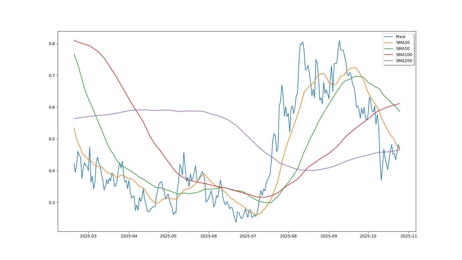 Ethena Simple Moving Averages