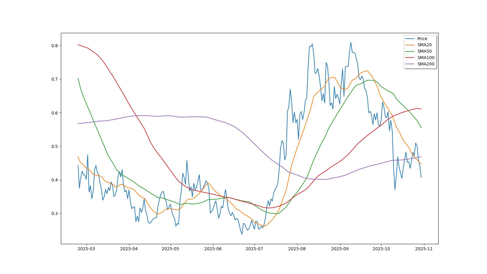 Ethena Simple Moving Averages