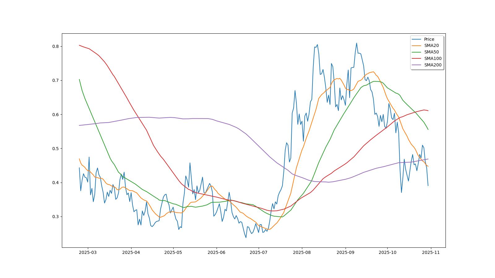 Ethena Simple Moving Averages