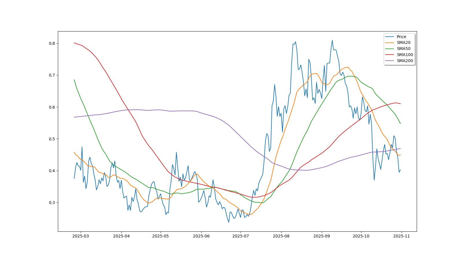 Ethena Simple Moving Averages