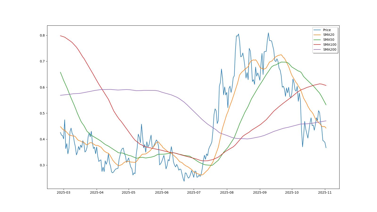 Ethena Simple Moving Averages