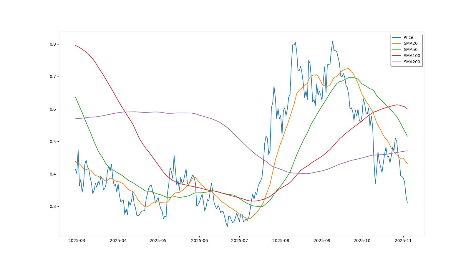 Ethena Simple Moving Averages