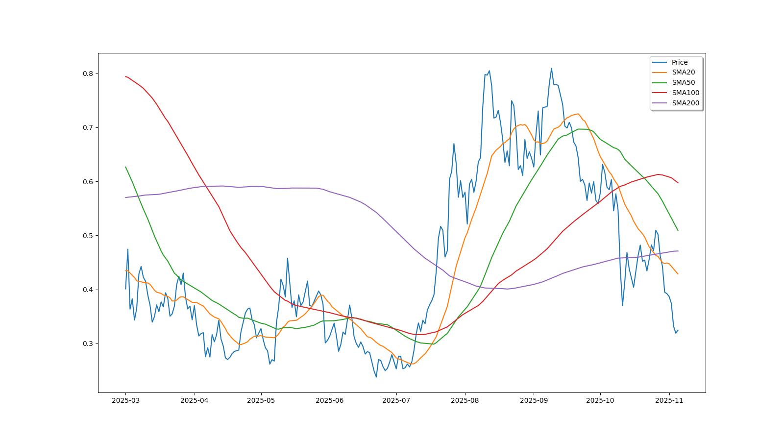 Ethena Simple Moving Averages